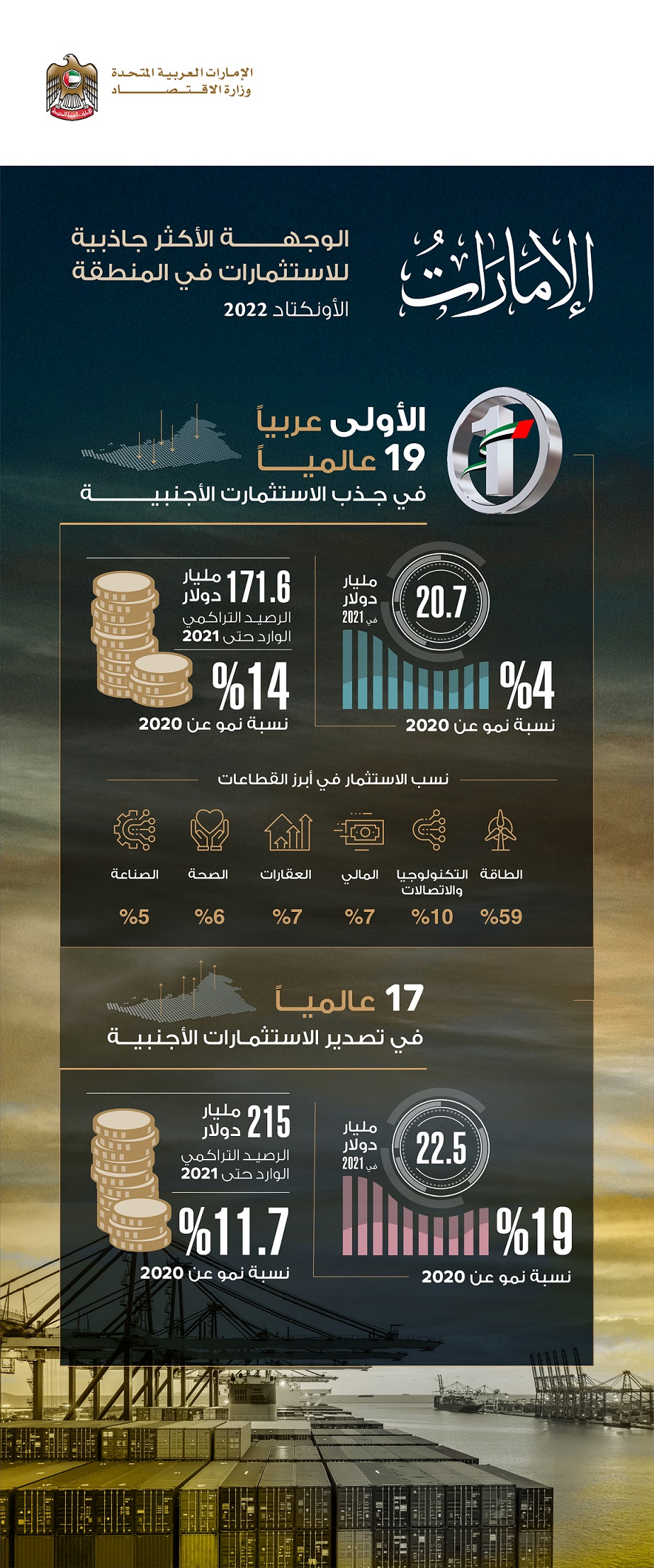 UNCTAD investment report 2022 ranks UAE first in the Arab world and ...